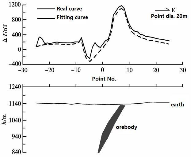 Ground magnetic surveys overview | WTSGeophysical